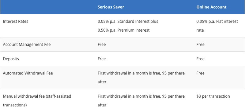 Best Savings Accounts in New Zealand - Brownie Points